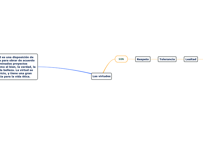 Las virtudes - Mind Map